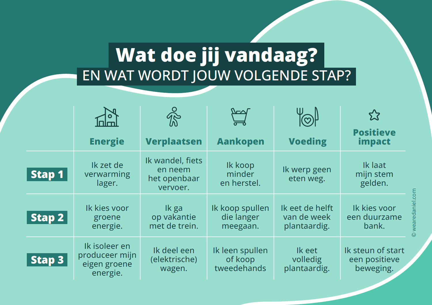 Wat kan ik zelf doen tegen klimaat-verandering? | WAT WAT Wat kan ik zelf doen tegen klimaat-verandering? | WAT WAT
